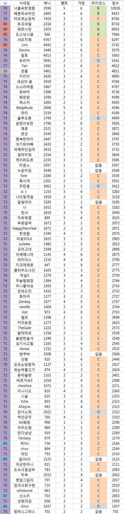 월드 오브 워크래프트 인벤 : 벨게 왕고(자) 린트.. 조빱임... - 밸런스놀이터