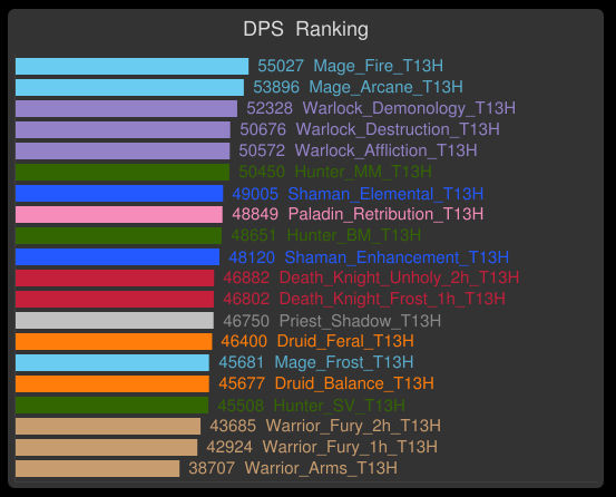 월드 오브 워크래프트 인벤 : Simulationcraft T13셋 최신(build 15005) - 와우 인벤 정보 게시판