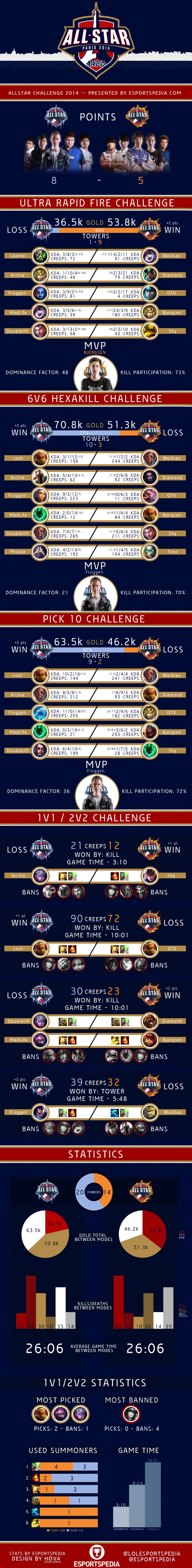 리그오브레전드 인벤 : 올스타전 Challenge Infographic - LoL 실시간 유저 정보 게시판